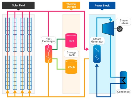 Solar Energy Plant Diagram Solar Energy Definition | GeeksforGeeks